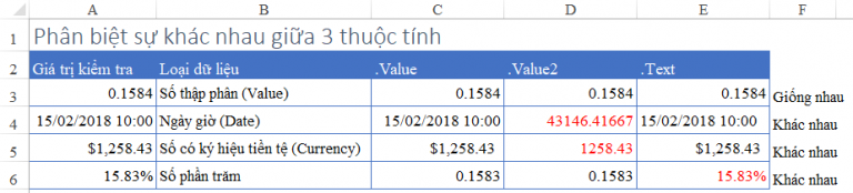 Tìm hiểu sự khác nhau giữa các thuộc tính Text Value và Value2 của đối tượng Range trong VBA ...